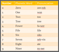 Phonetic Alphabet and 10-Codes | PUSHECS Council
