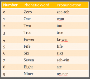 Phonetic Alphabet And 10 Codes PUSHECS Council